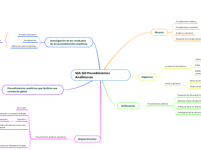NIA 520 Procedimientos Analíticocos - Mind Map