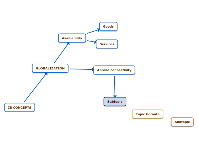 IB CONCEPTS - Mind Map