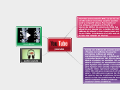 youtube - Mind Map