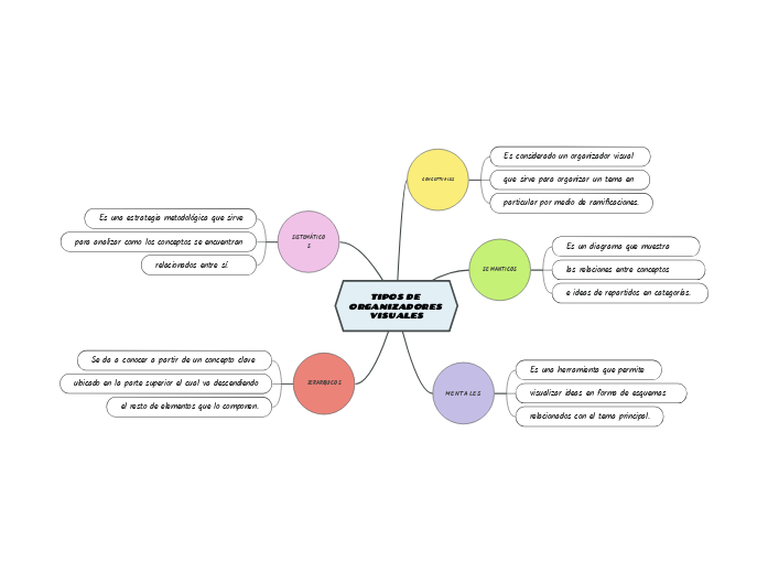 TIPOS DE ORGANIZADORES VISUALES - Mind Map