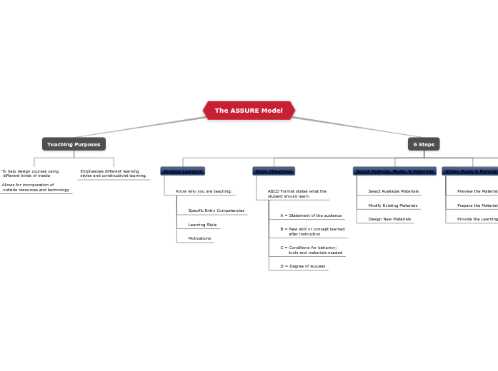 Concept Mapping_ASSURE Model_Katherine Cas...- Mind Map