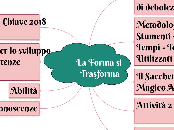 La Forma si Trasforma - Mind Map