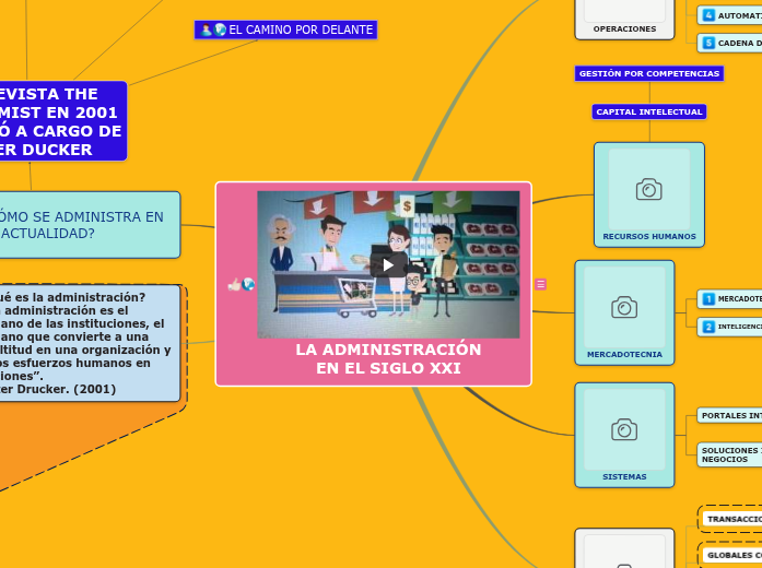 ADMON SIGLO XXI | Mapa mental Mindomo