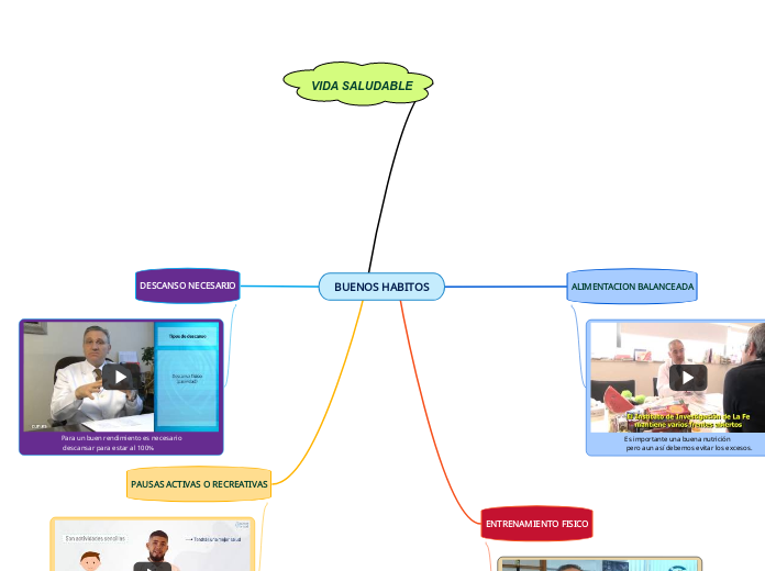 BUENOS HABITOS - Mind Map