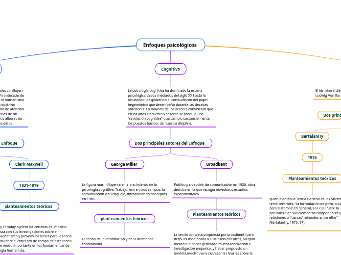 Enfoques psicológicos - Mind Map