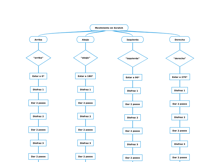 Movimiento en Scratch - Mind Map