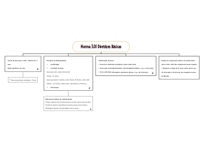 Norma 3.01 Diretrizes Básicas - Mind Map