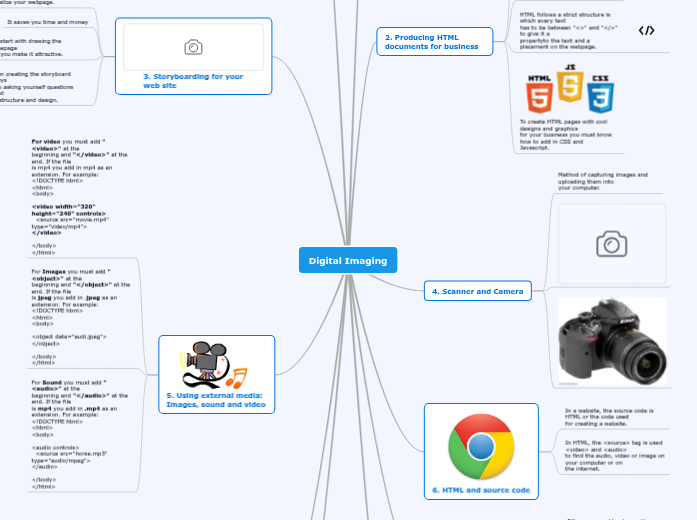 Communications Out Digital Imaging - Mind Map