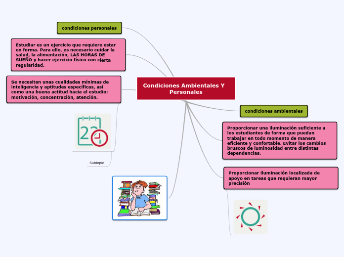 Condiciones Ambientales Y Personales - Mind Map