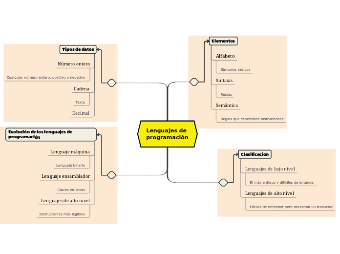 Lenguajes de programación - Mind Map