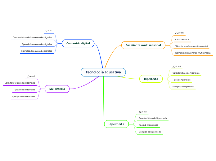 Competencias del profesorado (UNESCO) - Mind Map