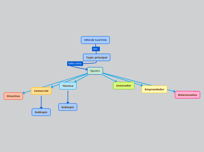TIPOS DE TALENTOS - Mind Map