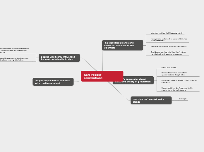 Karl Popper conributions - Mind Map