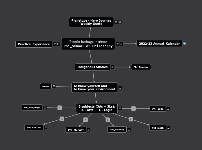 Pauulu heritage institute Phi_School of Ph...- Mind Map