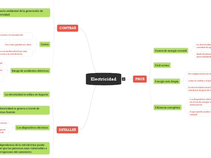 Electricidad - Mind Map