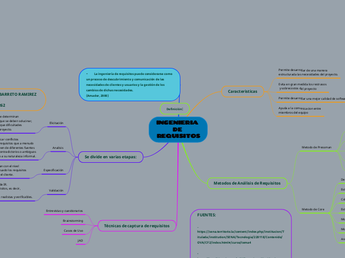 INGENIERIA DE REQUISITOS - Mind Map