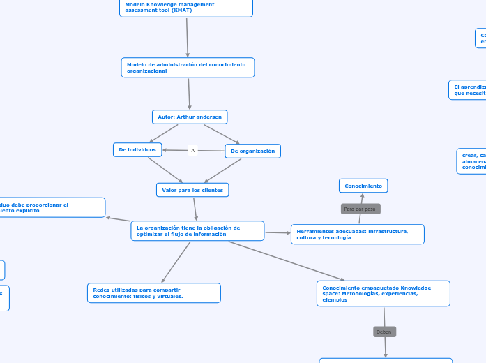 Modelos de gestión de conocimiento - Mind Map