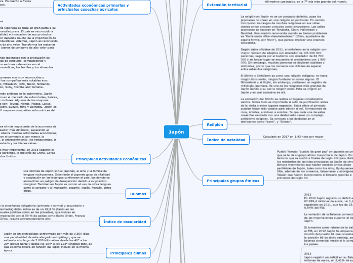 Japón - Mind Map