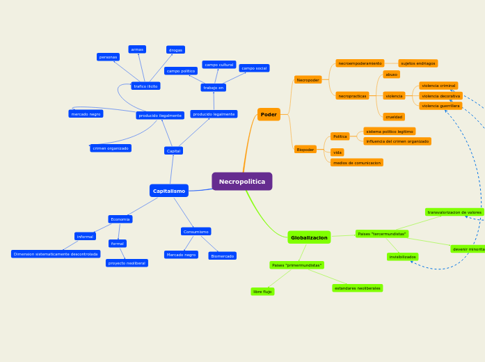 Necropolitica - Mind Map