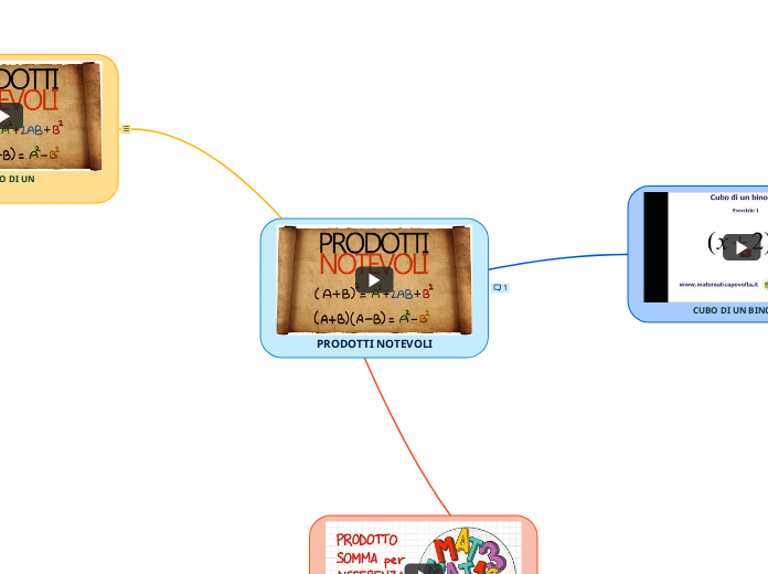 PRODOTTI NOTEVOLI - Mind Map
