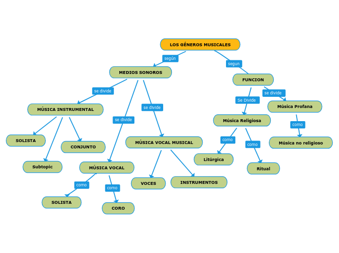 LOS GÉNEROS MUSICALES - Mind Map