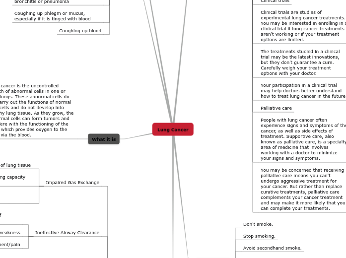 Bronchitis - Mind Map