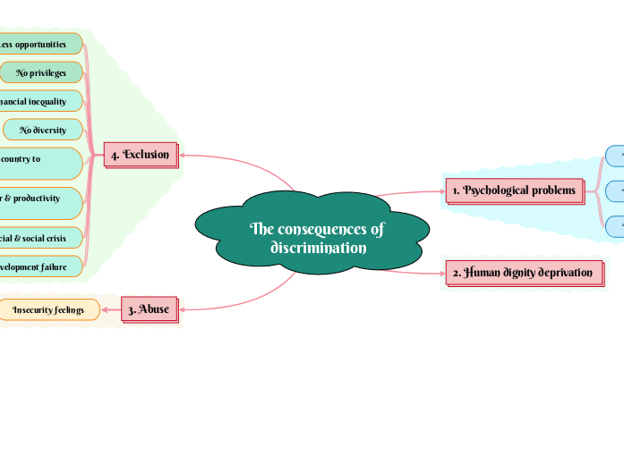 The consequences of discrimination - Mind Map