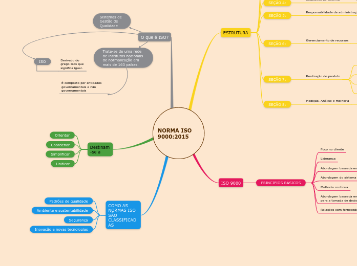 NORMA ISO 9000:2015 - Mind Map