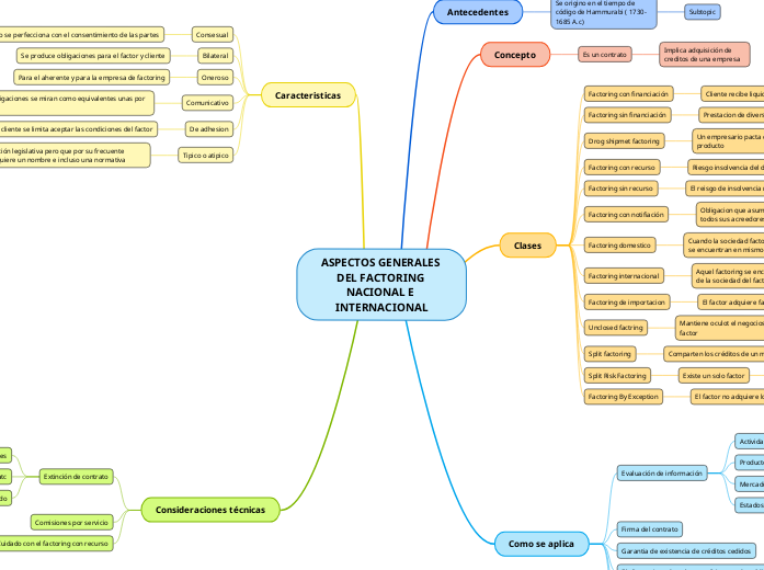 ASPECTOS GENERALES DEL FACTORING NACIONAL ...- Mind Map
