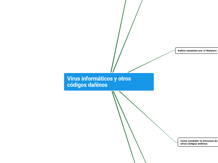 Virus informáticos y otros códigos dañinos - Mind Map