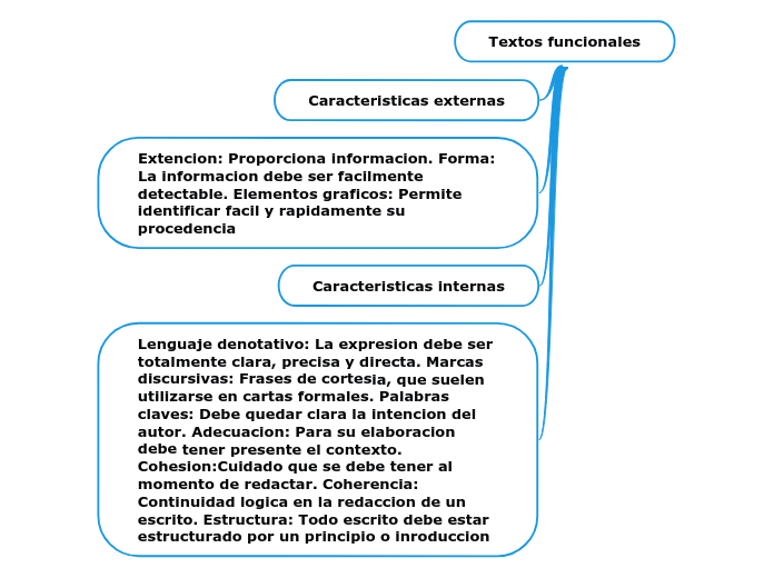 Textos funcionales - Mind Map
