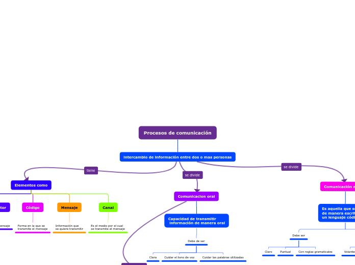 Procesos de comunicación - Mind Map