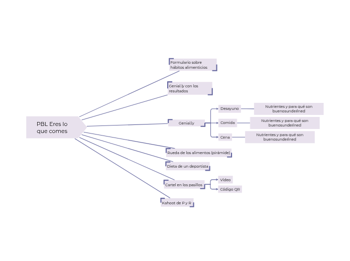 PBL Eres lo que comes - Mind Map