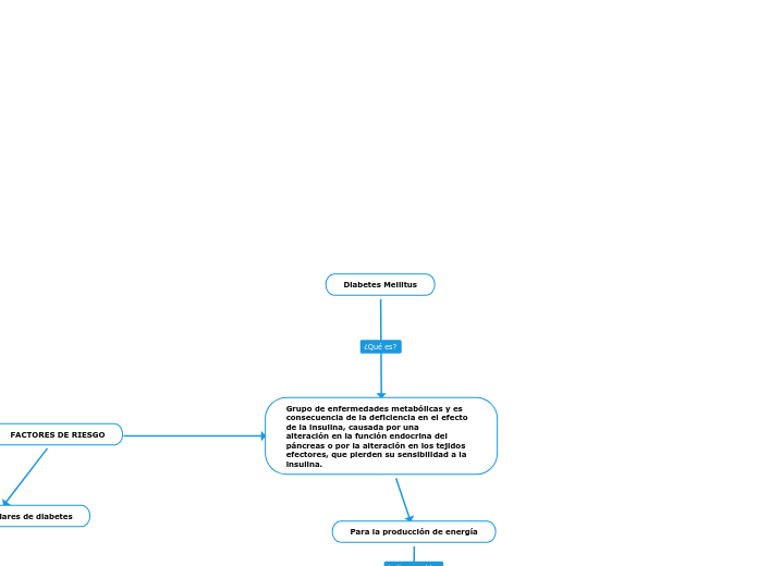 Diabetes Mellitus - Mind Map