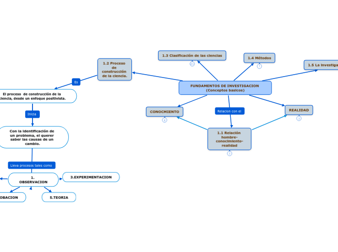 FUNDAMENTOS DE INVESTIGACION (Conceptos basicos) | Mapa mental Mindomo