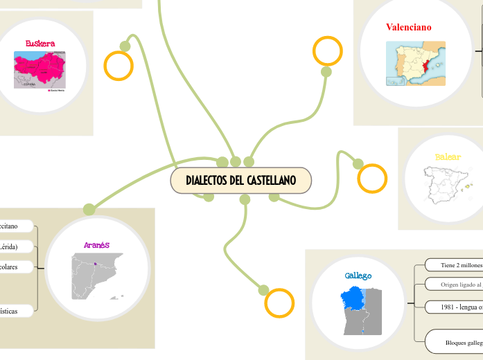 DIALECTOS DEL CASTELLANO - Mind Map