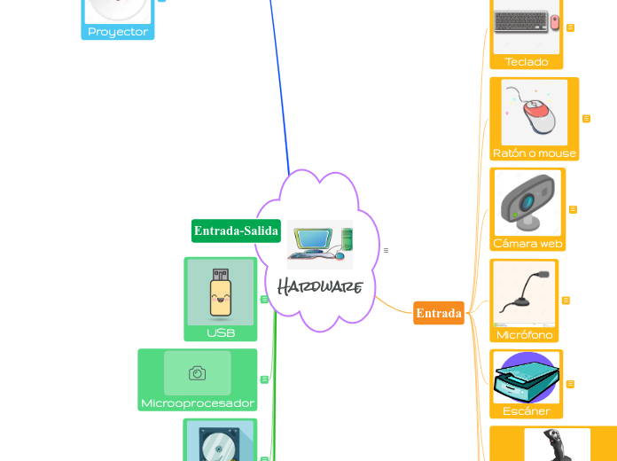Hardware - Mind Map