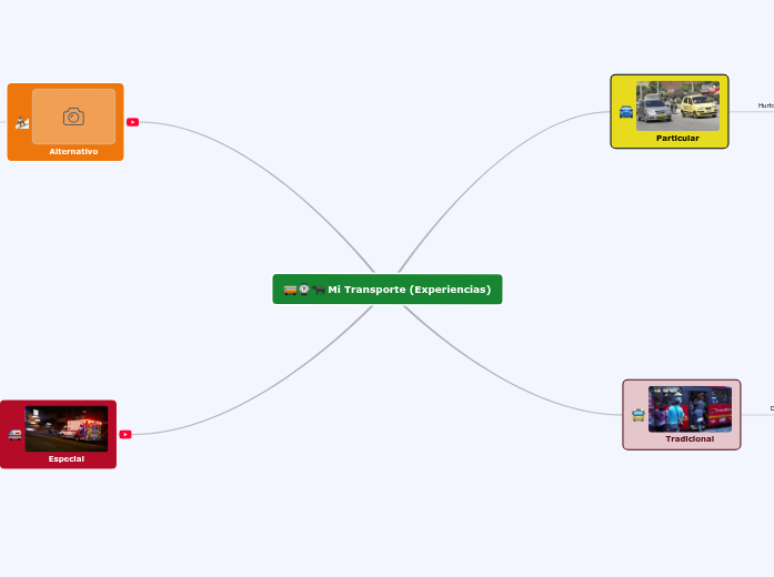Urban Transport - Mind Map