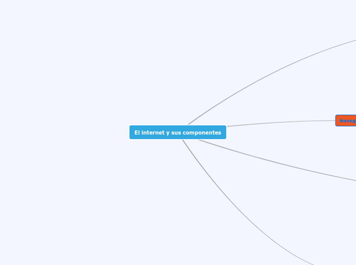 El internet y sus componentes - Mind Map