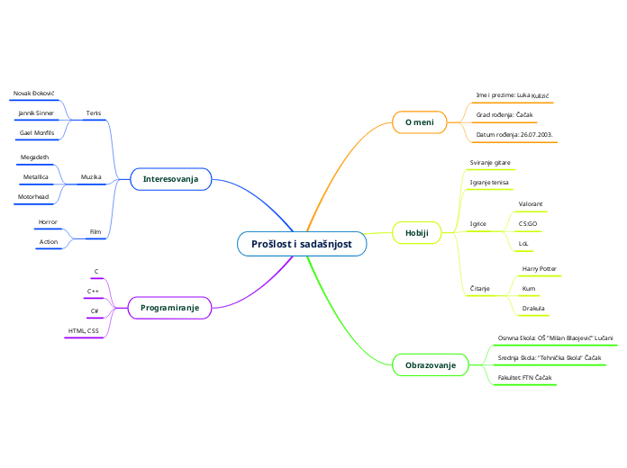 sada_209_2022 - Mind Map