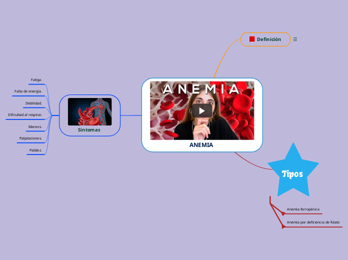 ANEMIA - Mind Map
