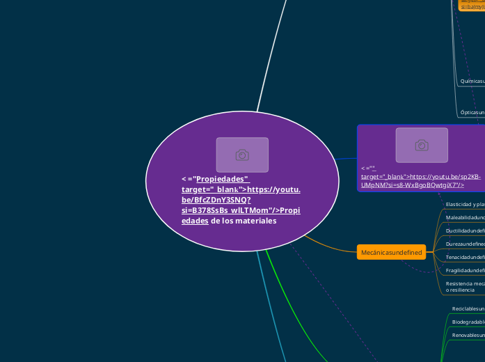 Propiedades de los materiales - Mind Map
