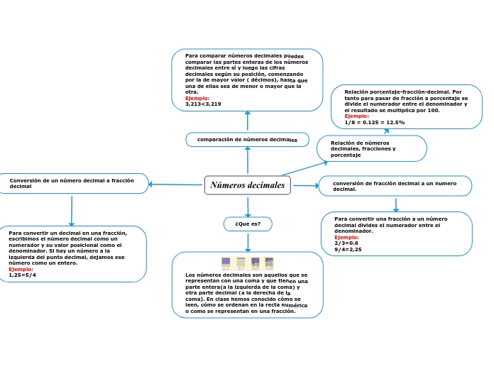 Números decimales - Mind Map