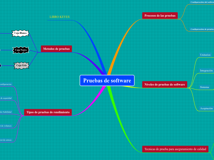 Pruebas de software - Mind Map