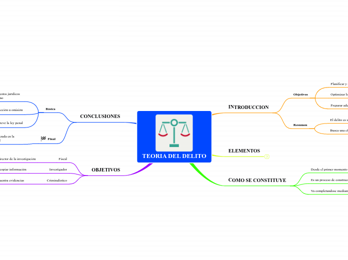 TEORIA DEL DELITO - Mind Map