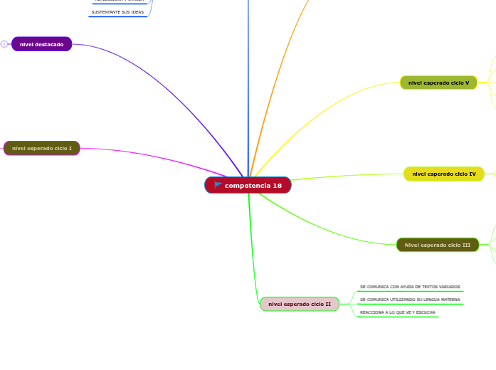 competencia 18 | Mapa mental Mindomo