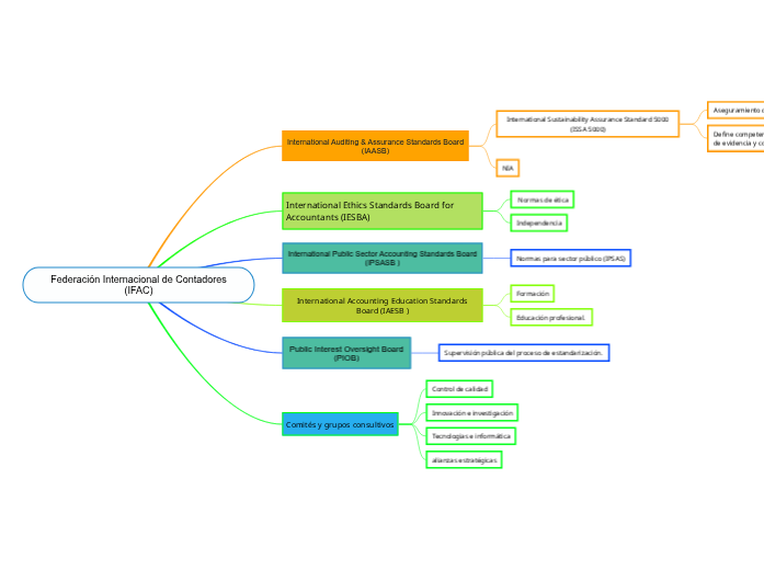 CAPA DE NEGOCIO - Mind Map