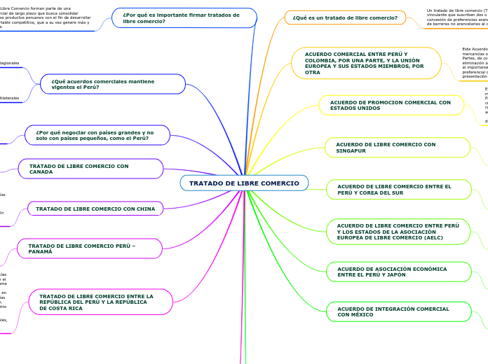 TRATADO DE LIBRE COMERCIO - Mind Map