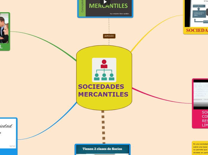 SOCIEDADES MERCANTILES - Mind Map