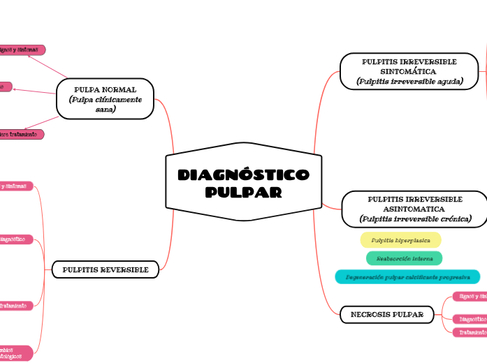DIAGNÓSTICO PULPAR | Mapa mental Mindomo